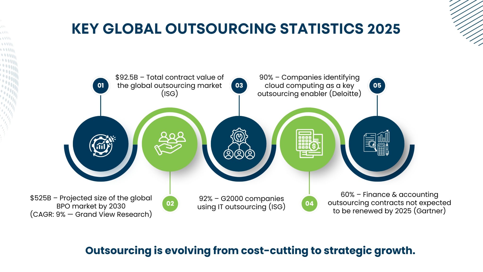 Global Outsourcing Statistics & Trends (2025–2027)